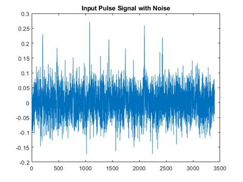 Gigasamples Per Second Correlator And Peak Detector Matlab And Simulink