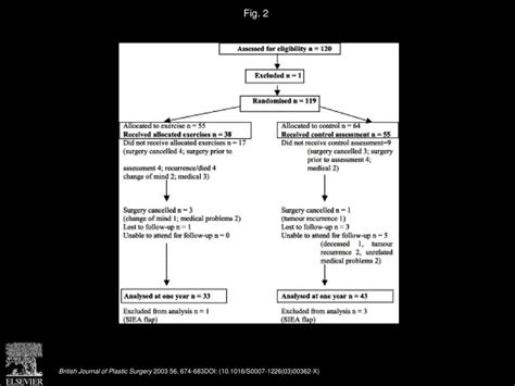 Do Pre Operative Abdominal Exercises Prevent Post Operative Donor Site Complications For Women