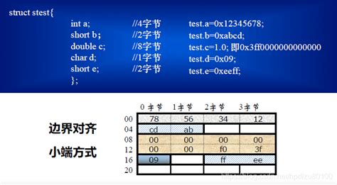 计算机原理学习笔记——实验五——数据存储与对齐数据的存放顺序和对齐方式实验报告 Csdn博客 计算机原理学习笔记——实验五——数据存储与对齐数据的存放顺序和对齐方式实验报告 Csdn博客
