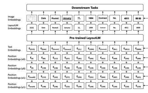 Fine Tuning Layoutlm For Document Understanding Using Keras And Hugging