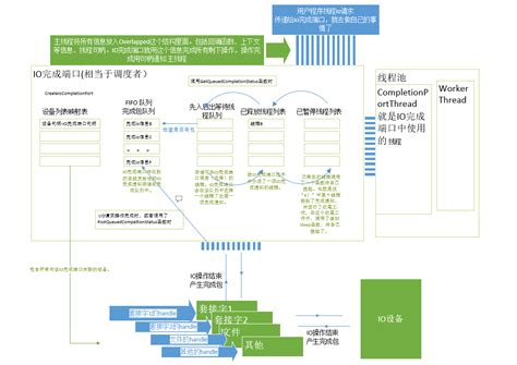 【c 线程】iocp Io完成端口 Windows系统下常见的7种io模型 小林野夫 博客园