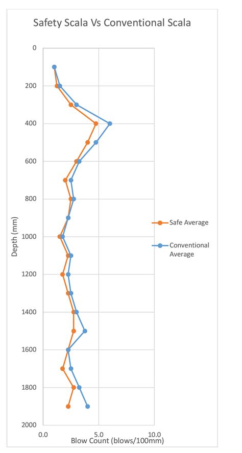 Introducing The Safety Scala To New Zealand New Zealand Geotechnical