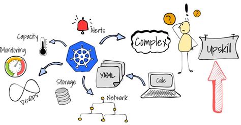 John Y On Linkedin Devops Containers Kubernetes Azure