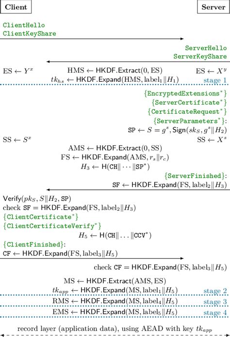 Figure 1 From A Cryptographic Analysis Of The Tls 13 Handshake Protocol Candidates Semantic