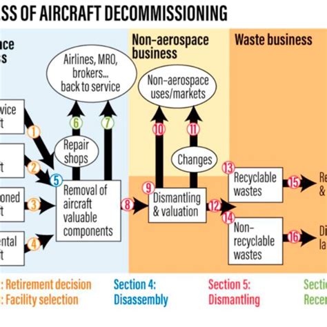 Process Of Aircraft Decommissioning Source Icao 2019 Download Scientific Diagram
