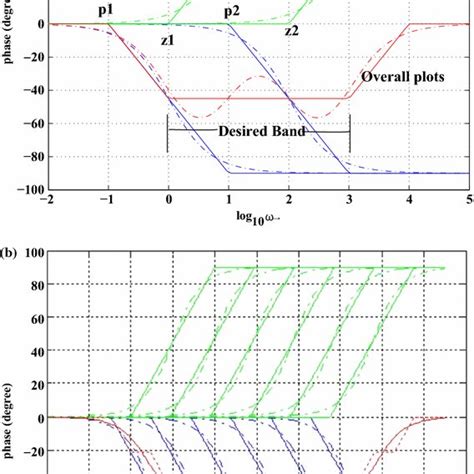 A Asymptotic Phase Plot With Two Polezero Pairs For α −05 −45° B Download Scientific