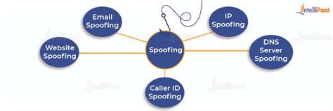 Spoofing Vs Phishing The Comprehensive Guide