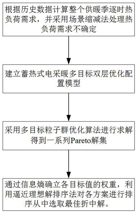 Heat Storage Type Electric Heating Optimal Configuration Method