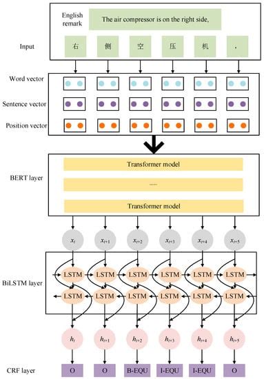 Research On Chinese Semantic Named Entity Recognition In Marine Engine