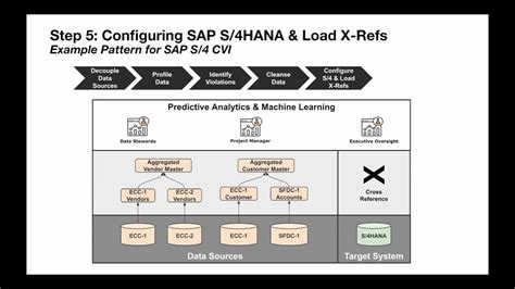 Sap Data Migration Through Digitial Decoupling Demo Youtube
