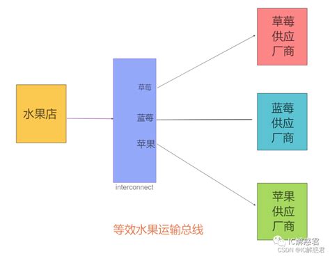 漫谈amba总线 Apb Csdn博客