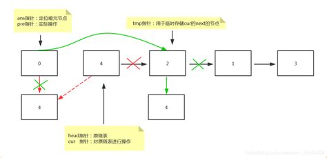 leetcode 147 对链表进行插入排序 csdn博客