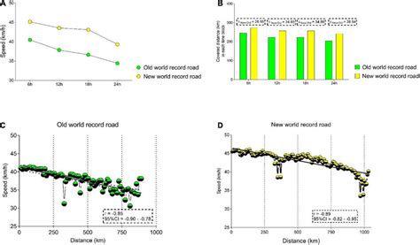 Performance Differences Between The Two Records By Time Intervals A