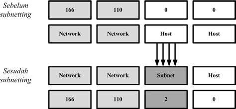 Pengertian Subnetting Penomoran Desimal Dan Biner ~ For Indo45