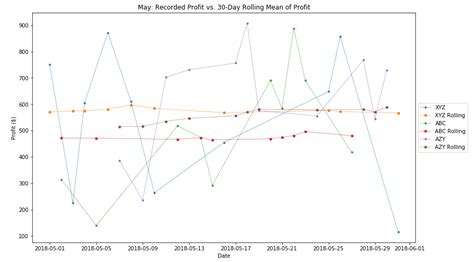 Python How To Generate A Rolling Mean For A Specific Date Range And
