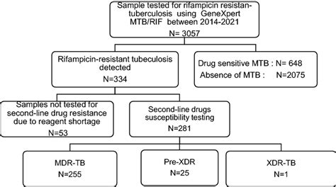 Flow Chart Of Patient Recruitment And Drug Resistant Tuberculosis Download Scientific Diagram
