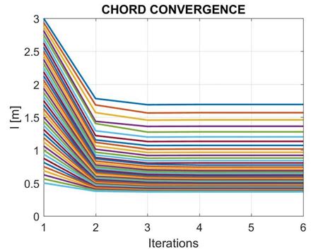 A Preliminary Design For A Horizontal Axis Wind Turbine Hawt Freelancer