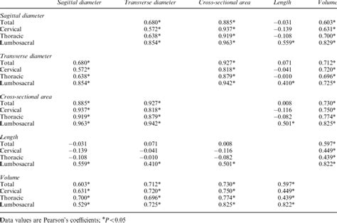 Correlations Between Measurements Of Spinal Cord Segments In The 15 Download Table