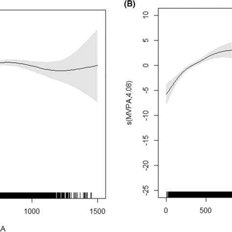 Model Ii Multivariable Generalized Additive Modeling‐based Response
