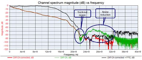 Typical Channel Characteristics And Displays SerDes System Design And Simulation