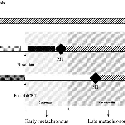 Schematic Illustration Of The Definition Synchronous Or Metachronous Download Scientific