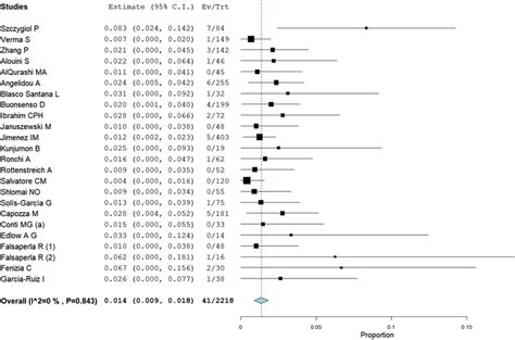 Proportion Metanalysis Of The Overall Estimate Of Sars Cov 2 Infection Download Scientific
