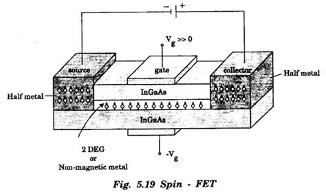 Spintronics Definition Principle Spintronics Devices