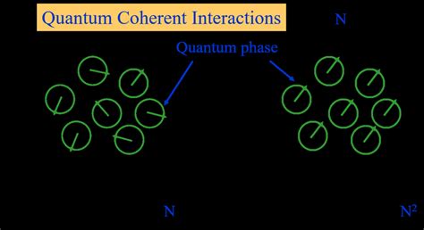Graphical Schetch Of Incoherent And Coherent Summation Of Quantum