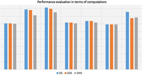 Performance Evaluation In Terms Of Computations Download Scientific Diagram