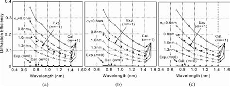 The Measured And Calculated Efficiency Curves For The Zeroth And First