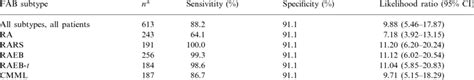 Evaluation Of The Diagnostic Algorithm For Primary Mds Download Table