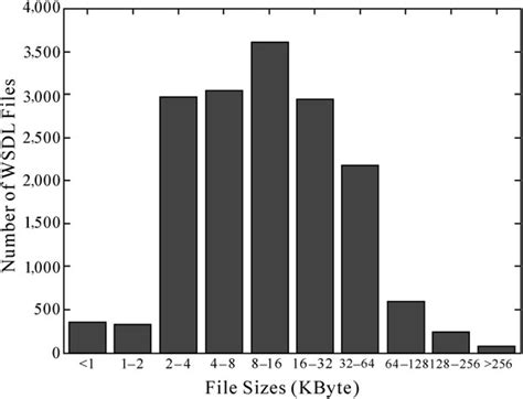 Distribution Of WSDL File Sizes Download Scientific Diagram