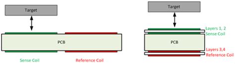 电感式感测利用WEBENCH Coil Designer设计用于开关应用的层叠线圈 模拟 技术文章 E2E 设计支持