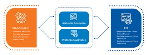 How Is Test Automation Different From Robotic Process Automation