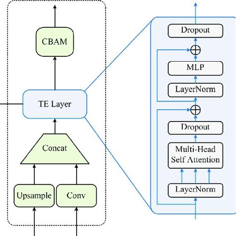Transformer Encoder Layer Download Scientific Diagram