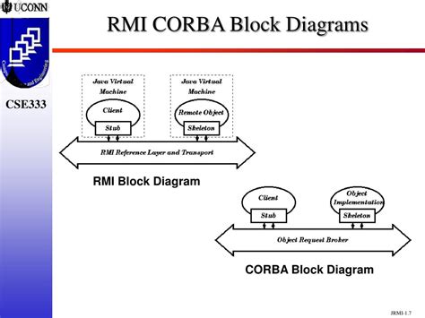 Ppt Remote Method Invocation Rmi Powerpoint Presentation Free