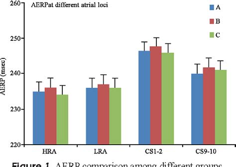 Figure 1 From Atrial Fibrillation Prevalence And Atrial Vulnerability Analysis In Paroxysmal