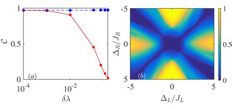 color online a Contrast C versus δλ which is the distance from λn Download Scientific
