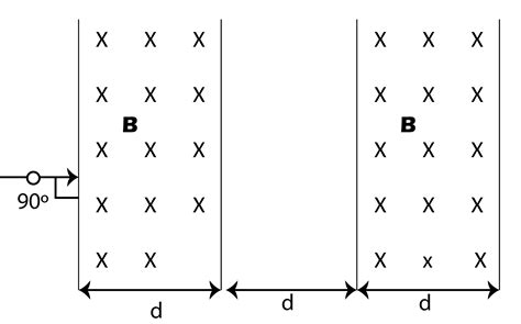 A Positive Charge Particle Of Mass M And Charge Q Is Projected With