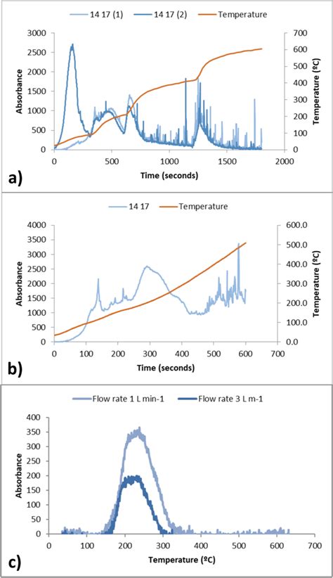desorption profiles of method optimization a and b optimization of