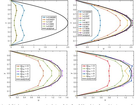figure 2 from hybrid quantum algorithms for flow problems semantic