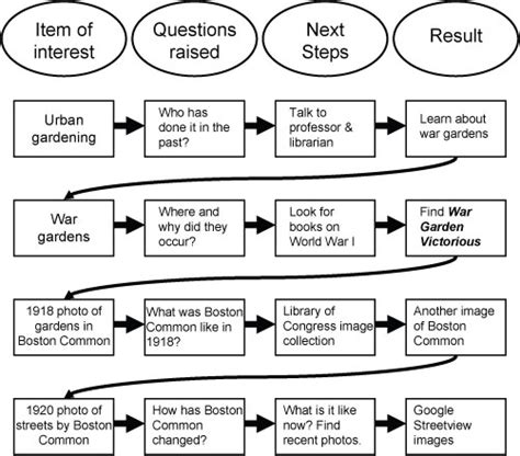 Asking Good Questions Learning Historical Research