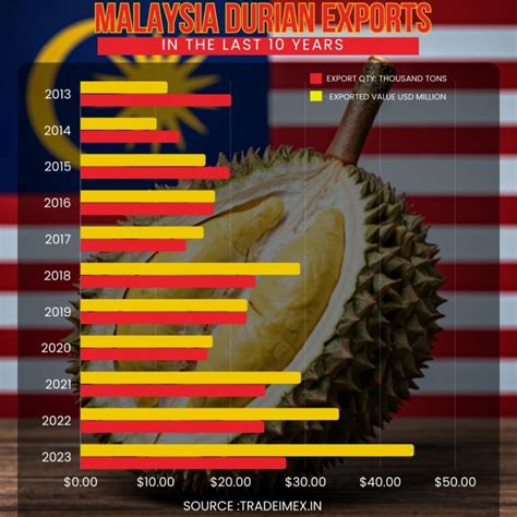 Durian Exporter In Malaysia Malaysia Durian Export Statistics