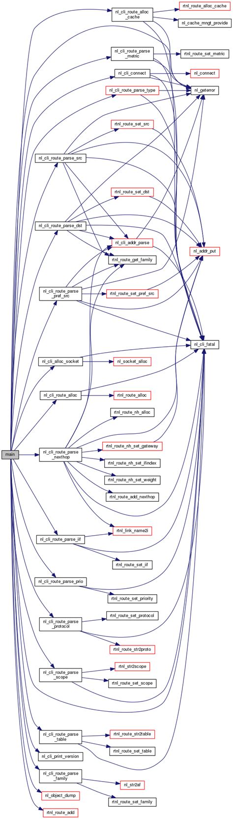 netfilter libnl nft src nl route add c file reference