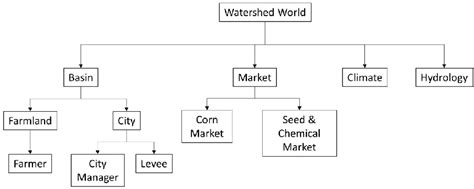 Figure 1 From Methodological Issues Of Spatial Agent Based Models