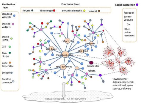 Functional Decomposition Of Digital Educational Ecosystem Download