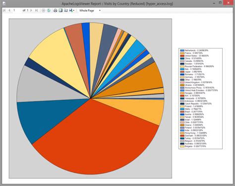 Apache Logs Viewer IP Address To Country