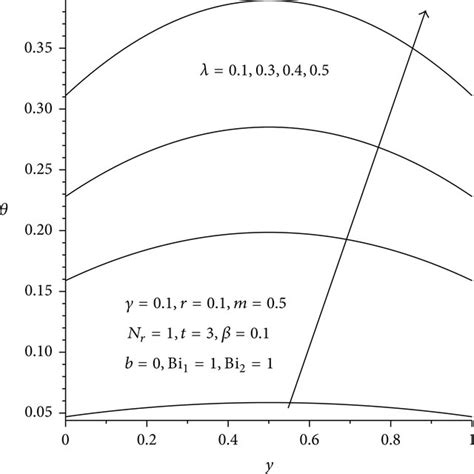 Effects Of Increasing Two Step Reaction Parameter On Temperature