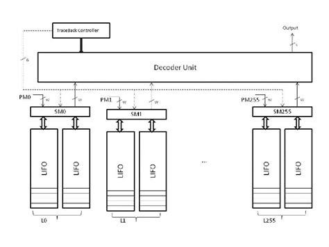 Figure 10 From A Reconfigurable Viterbi Decoder For Sdr And Mobile Communications Semantic Scholar