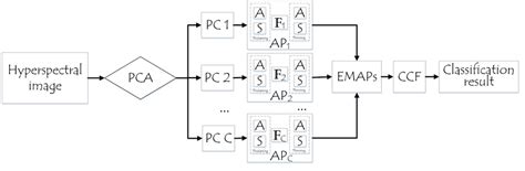 Flowchart Of Hyperspectral Image Classification With Ccf And Emaps Download Scientific Diagram